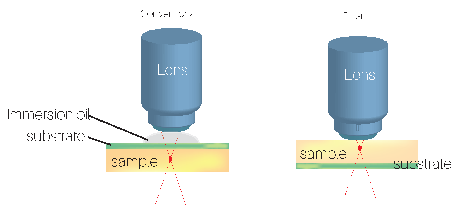 What is Dip-in Two-photon Lithography ? | Direct Laser Writing